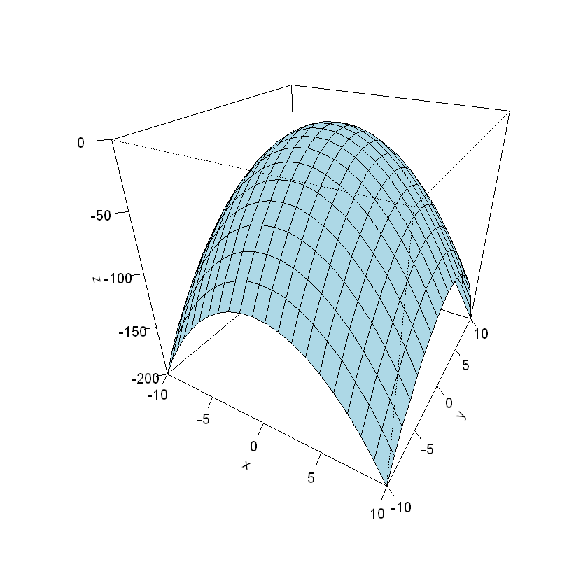5. Plotting bivariate functions in R — Numerical methods for EC139