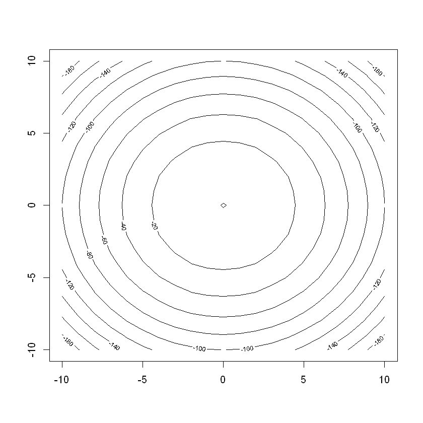 5. Plotting bivariate functions in R — Numerical methods for EC139
