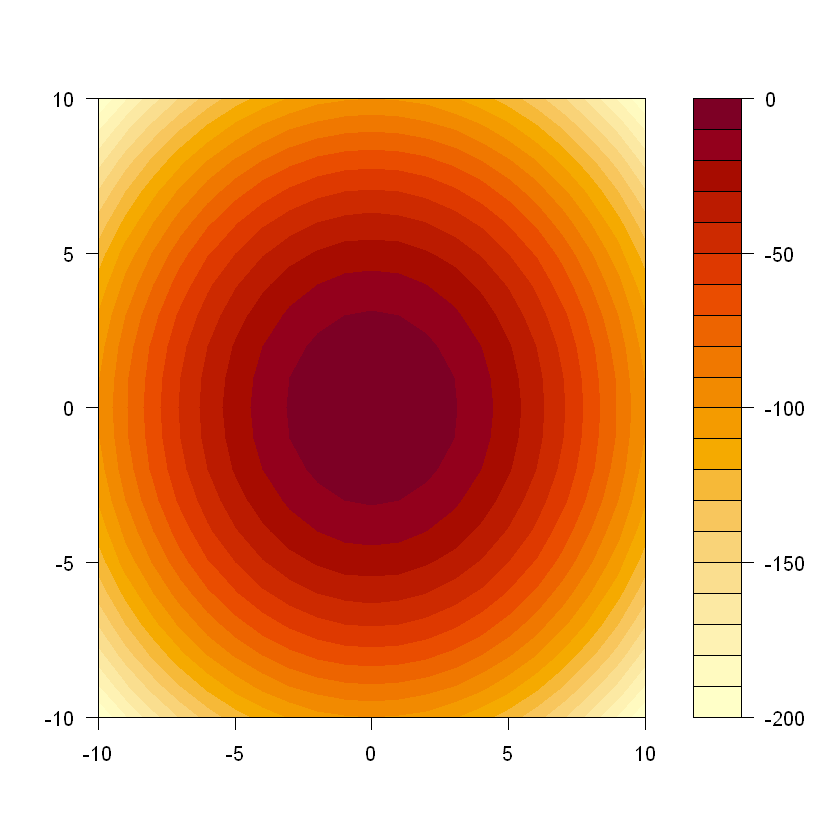 5. Plotting bivariate functions in R — Numerical methods for EC139