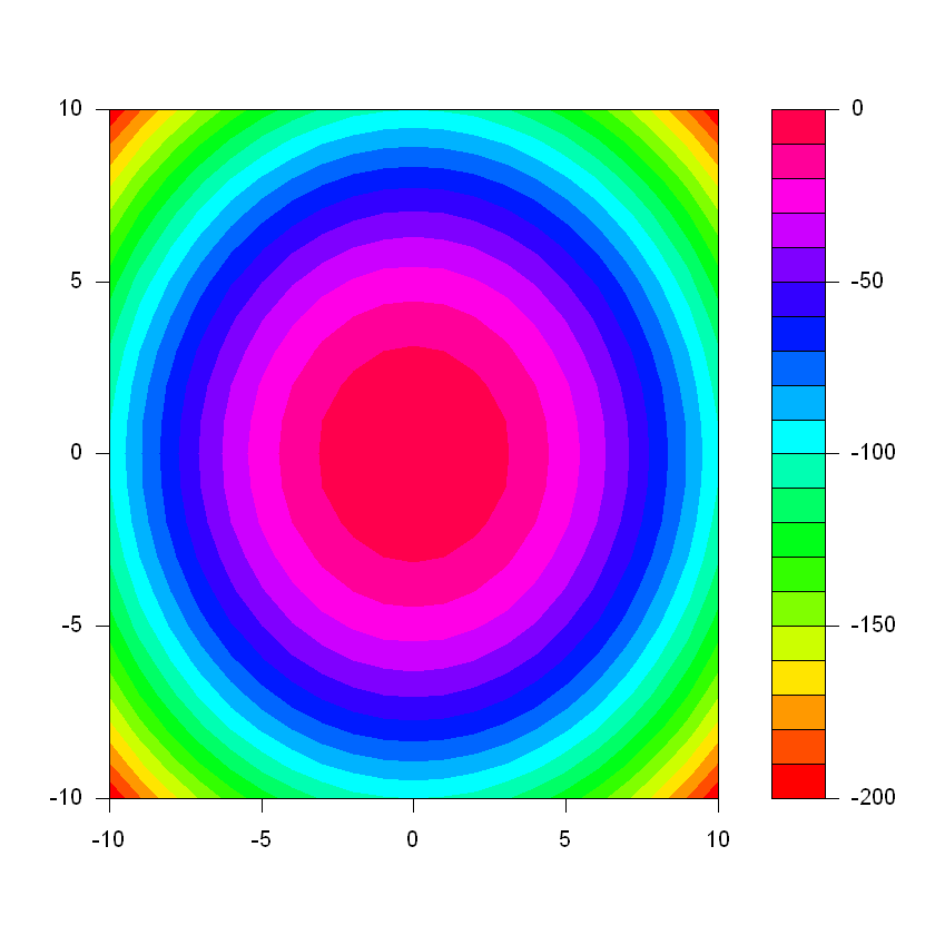 5. Plotting bivariate functions in R — Numerical methods for EC139