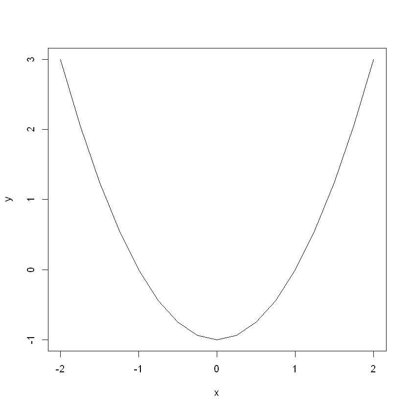 5. Plotting bivariate functions in R — Numerical methods for EC139